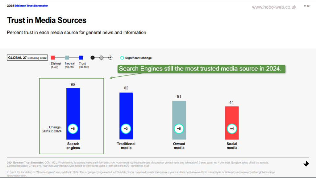 How to rank number one on Google