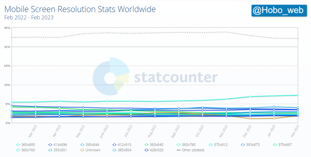 What are the best screen sizes for responsive web design?