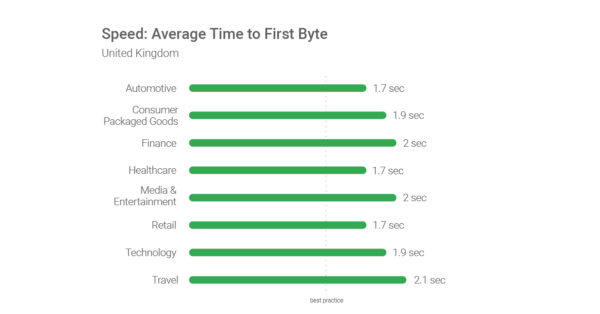 How fast should a website load?