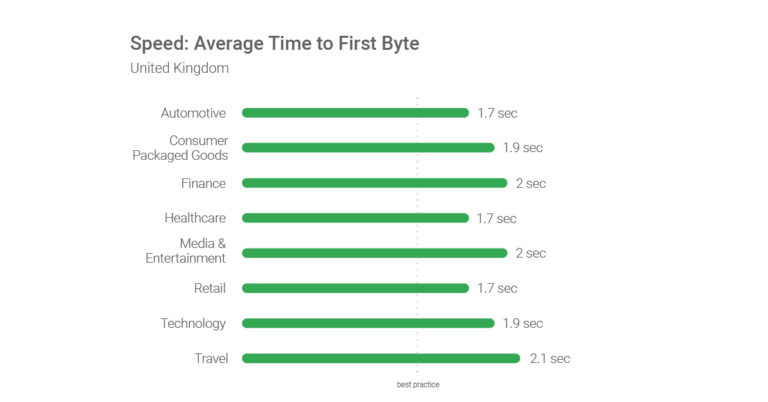 How fast should a website load?