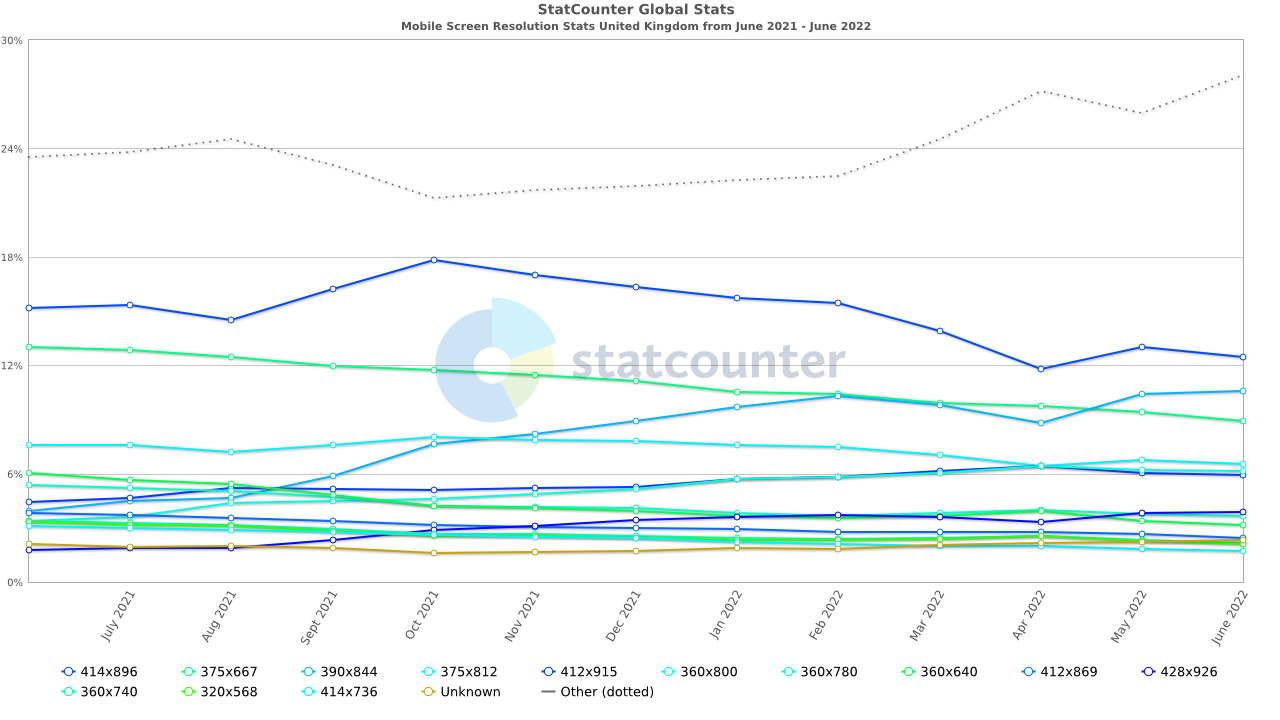 What are the best screen sizes for responsive web design in 2022?