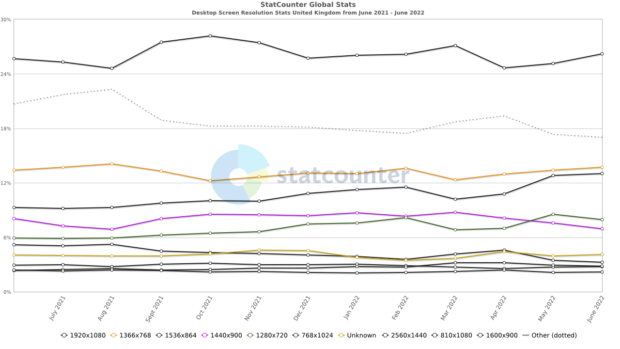 What are the best screen sizes for responsive web design?