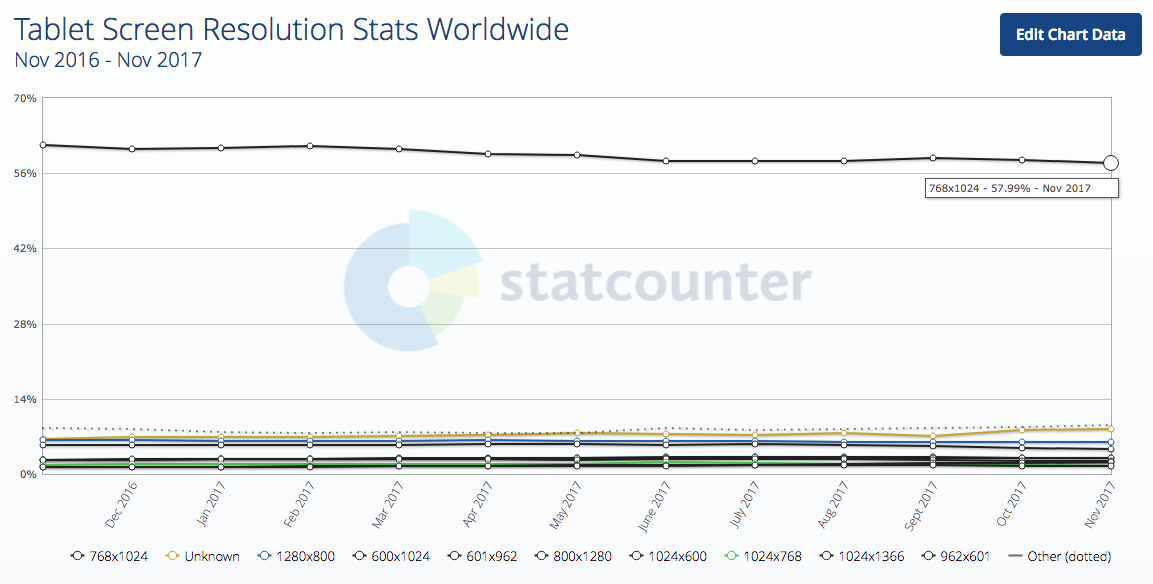 What Is The Best Screen Size to Design Websites in 2019