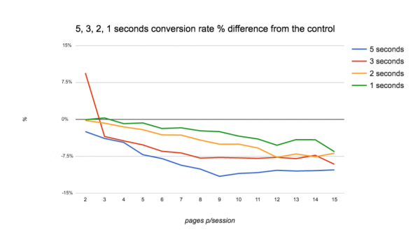 How fast should a website load?